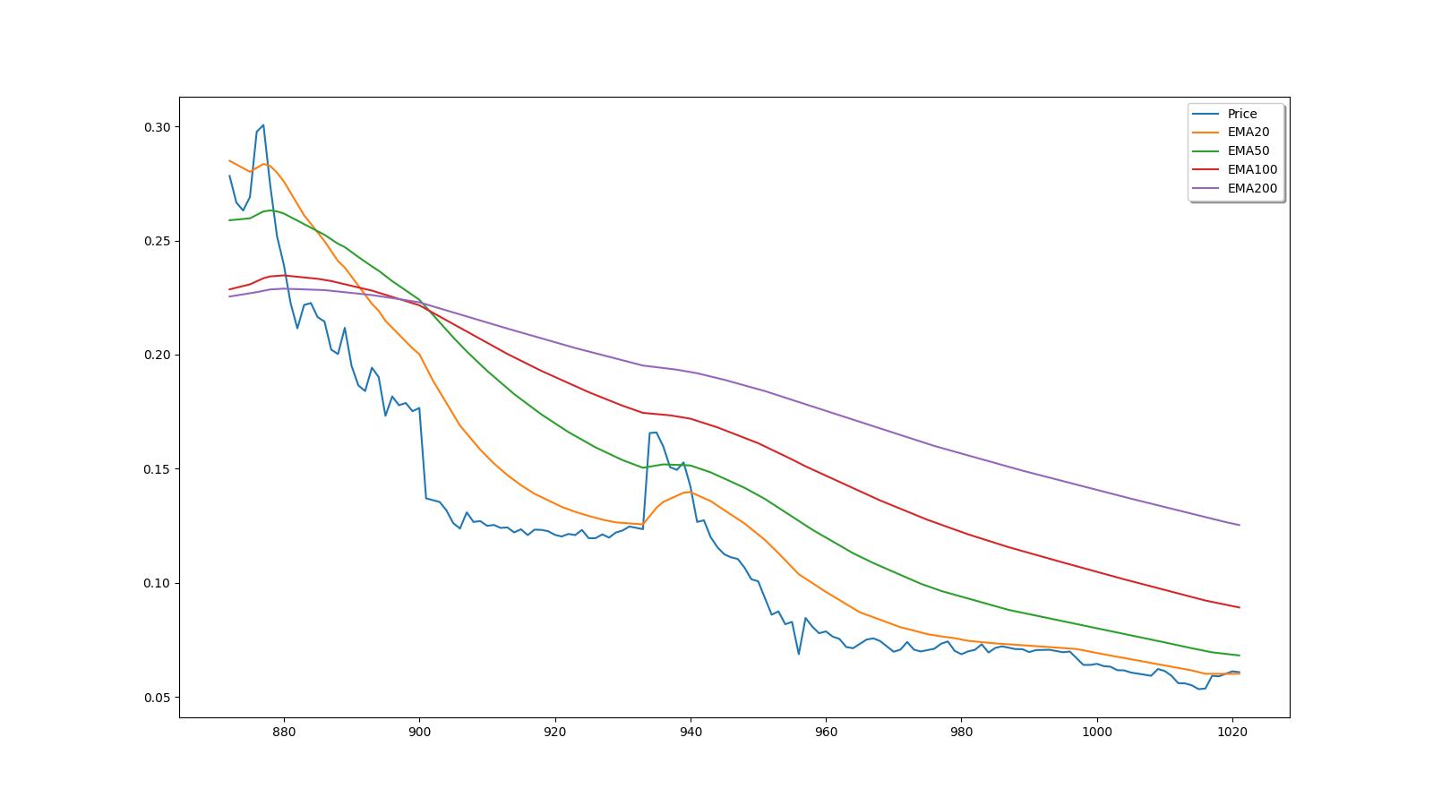 Iron Fish Exponential Moving Averages