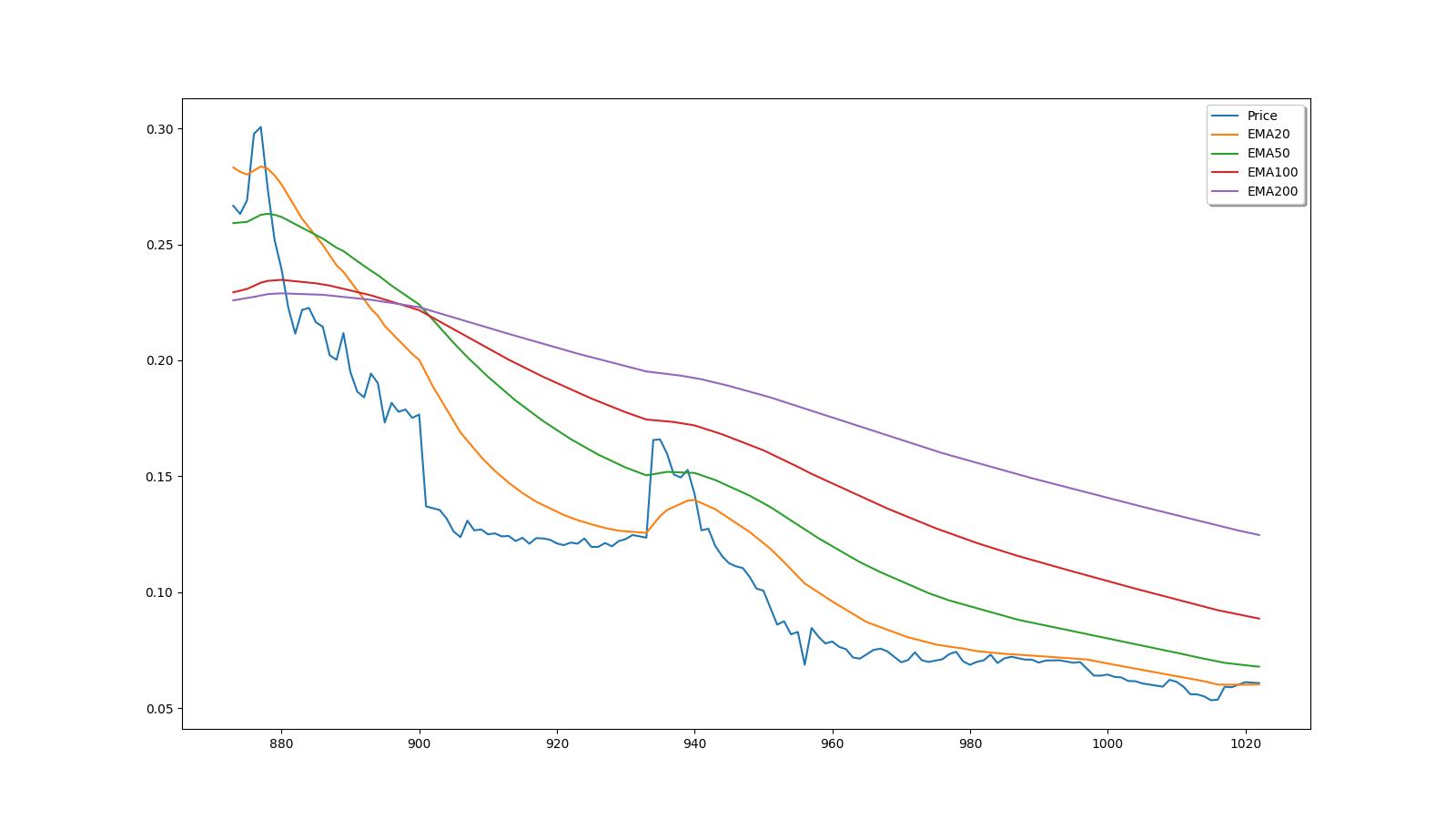 Iron Fish Exponential Moving Averages