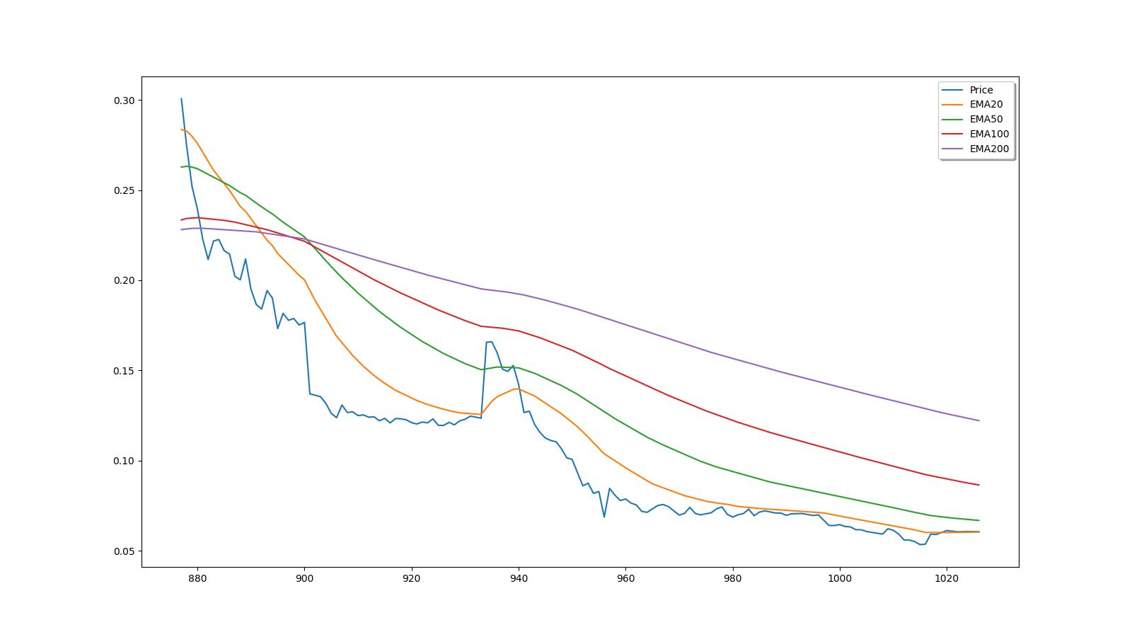 Iron Fish Exponential Moving Averages
