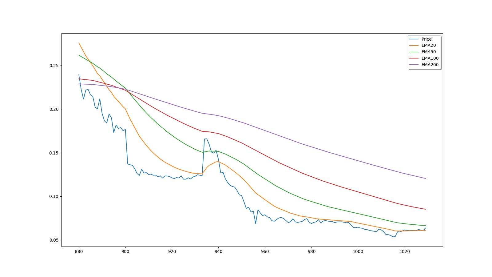 Iron Fish Exponential Moving Averages