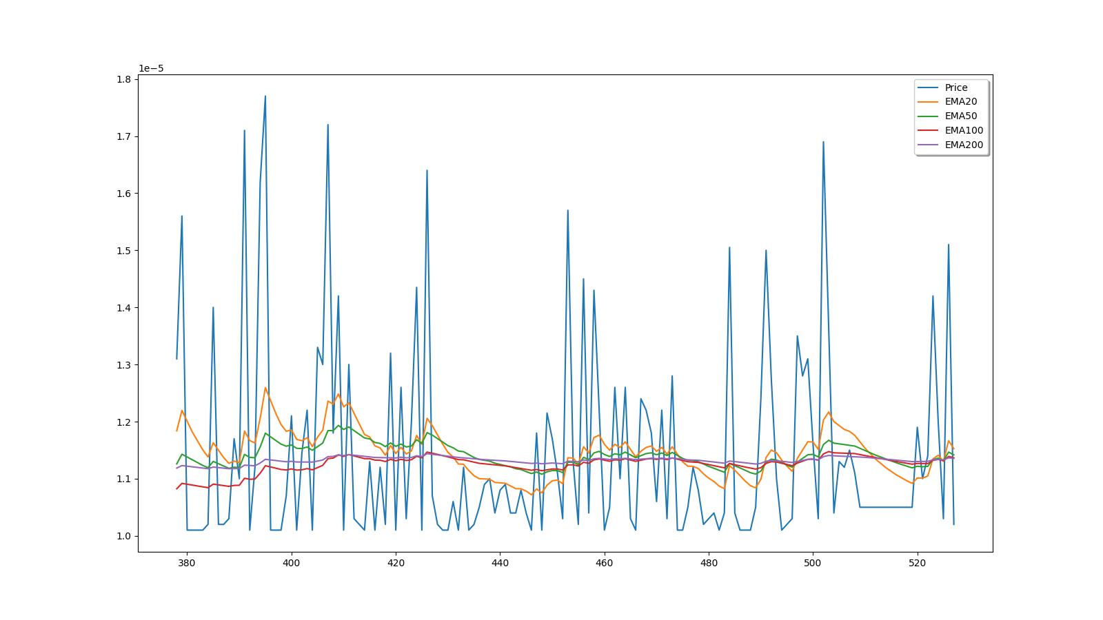 IRR Exponential Moving Averages