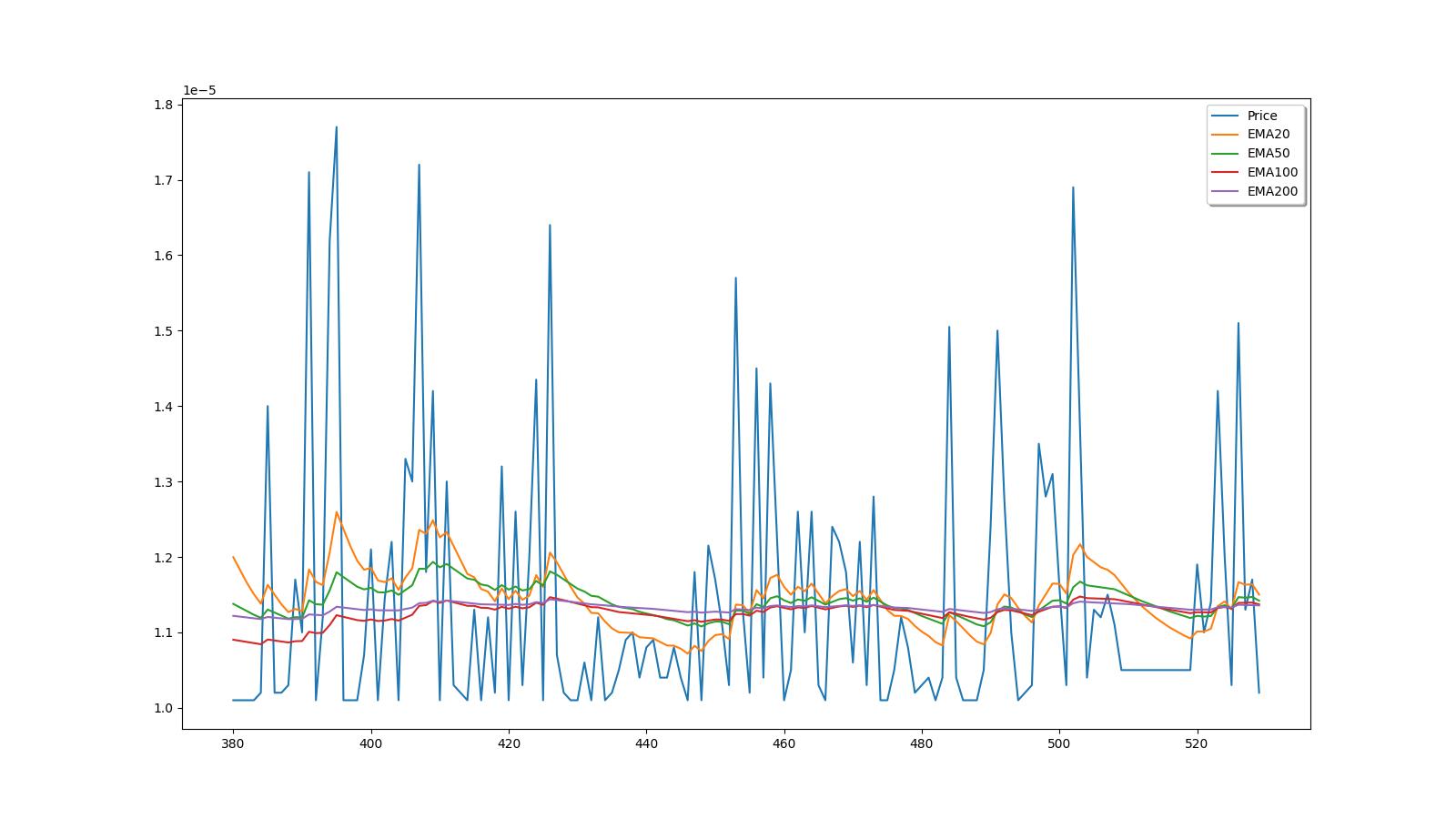 IRR Exponential Moving Averages