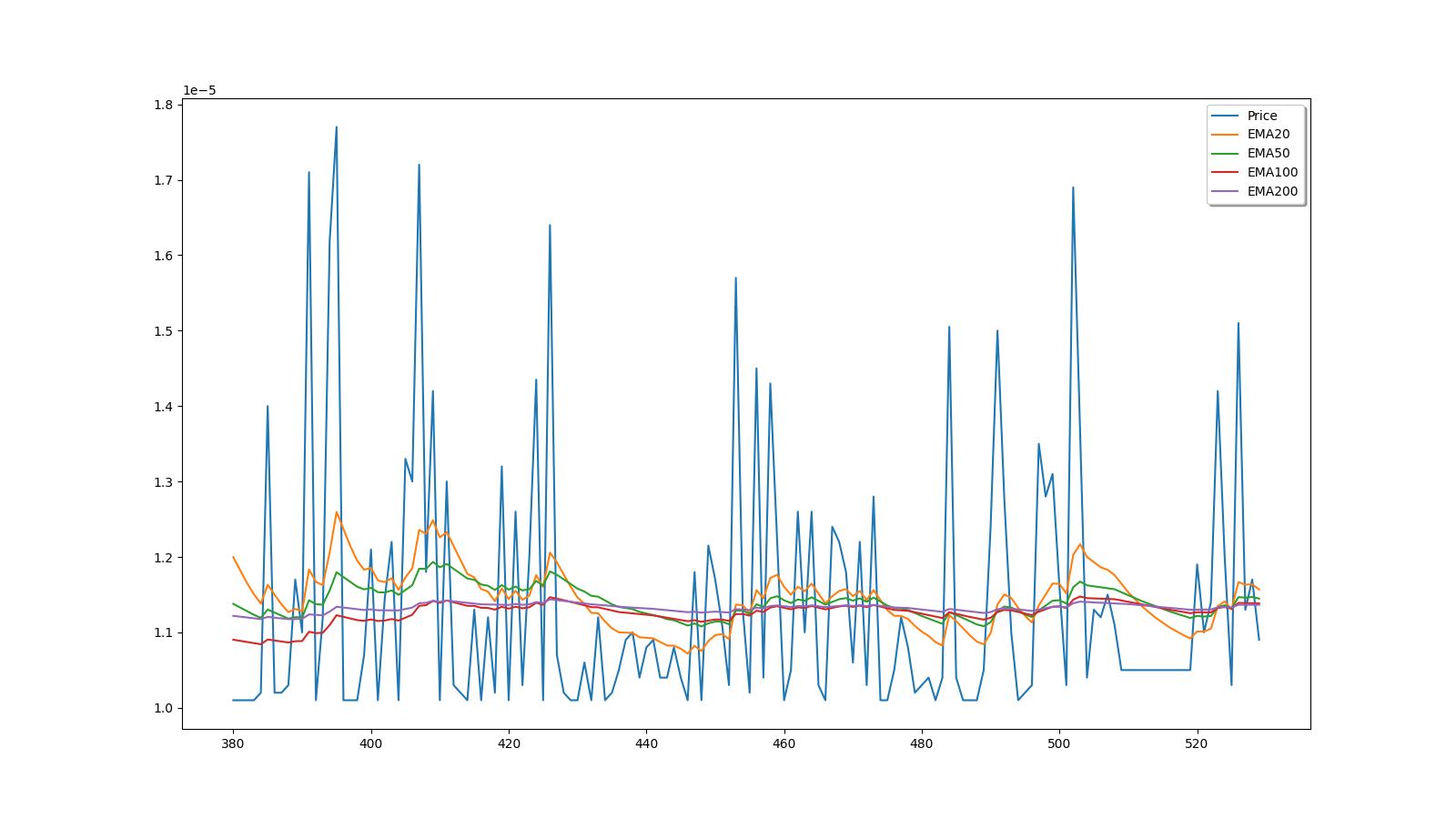 IRR Exponential Moving Averages