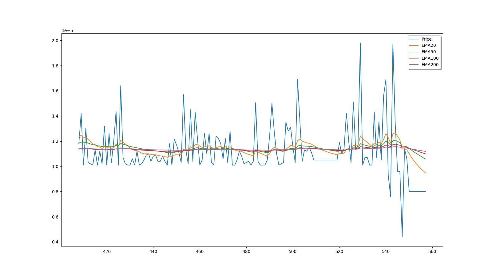 IRR Exponential Moving Averages