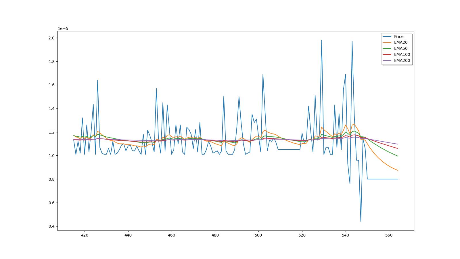 IRR Exponential Moving Averages