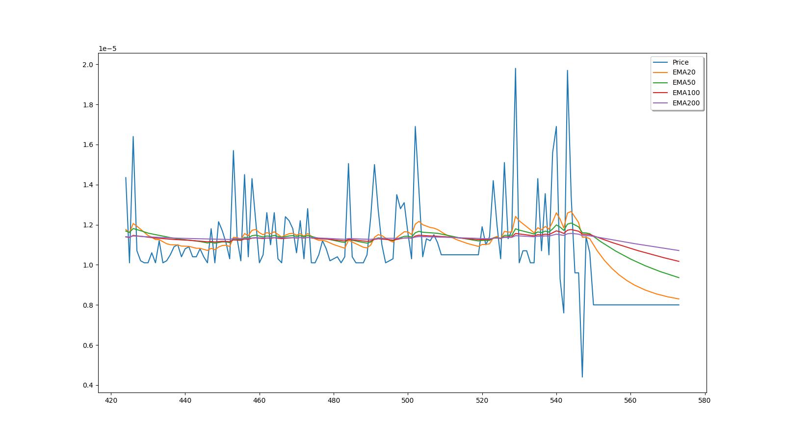 IRR Exponential Moving Averages