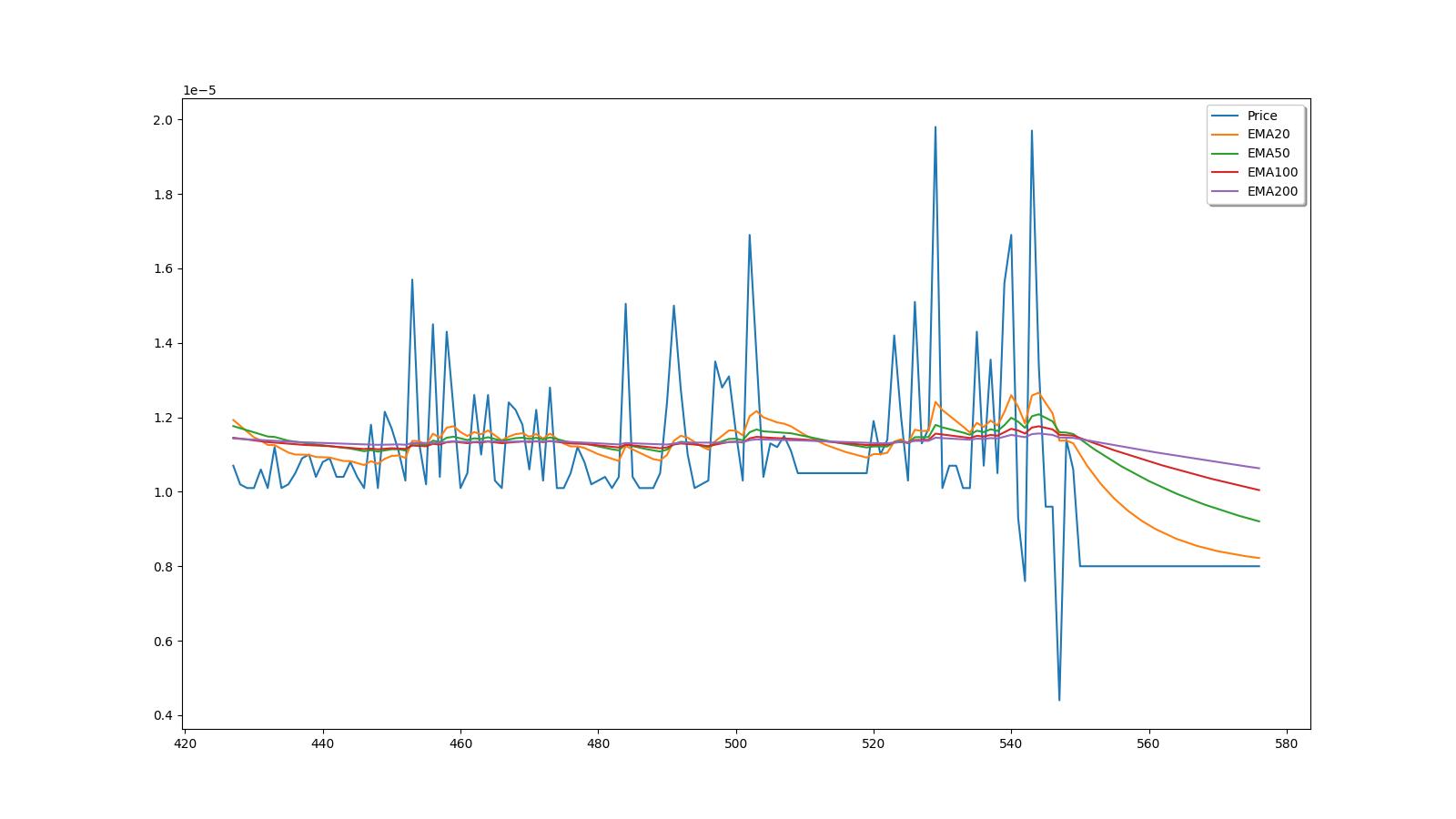 IRR Exponential Moving Averages