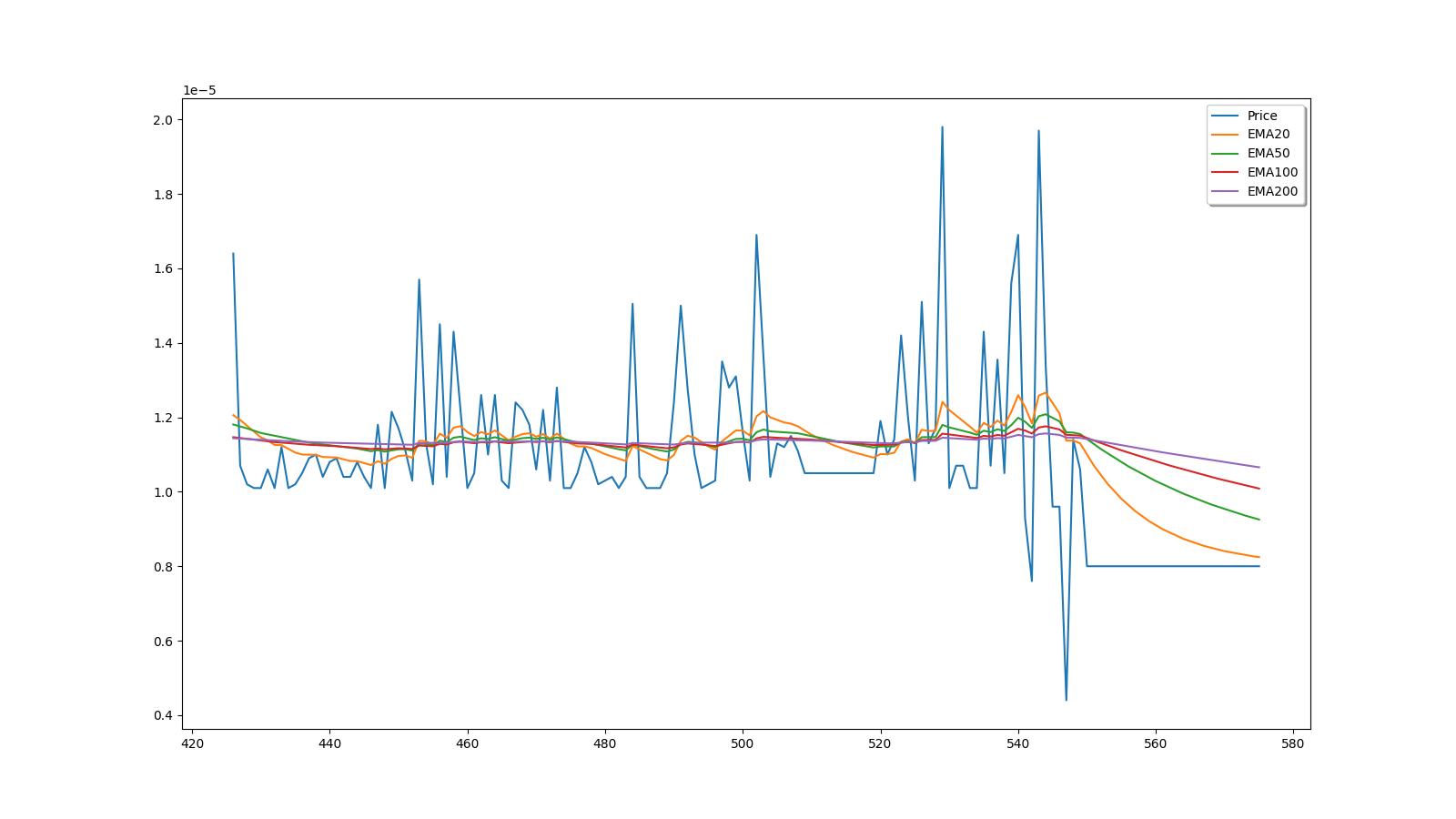 IRR Exponential Moving Averages