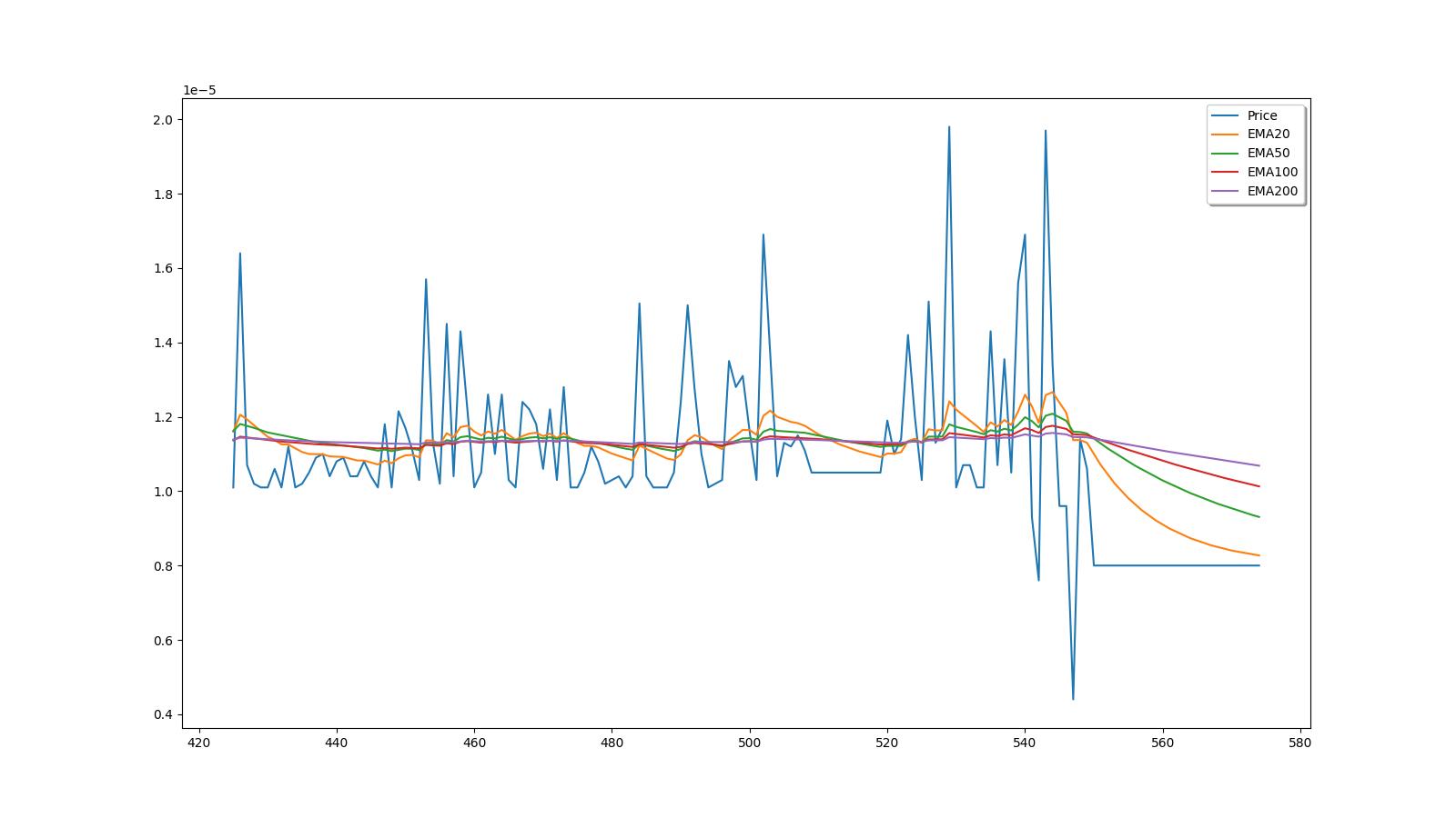 IRR Exponential Moving Averages