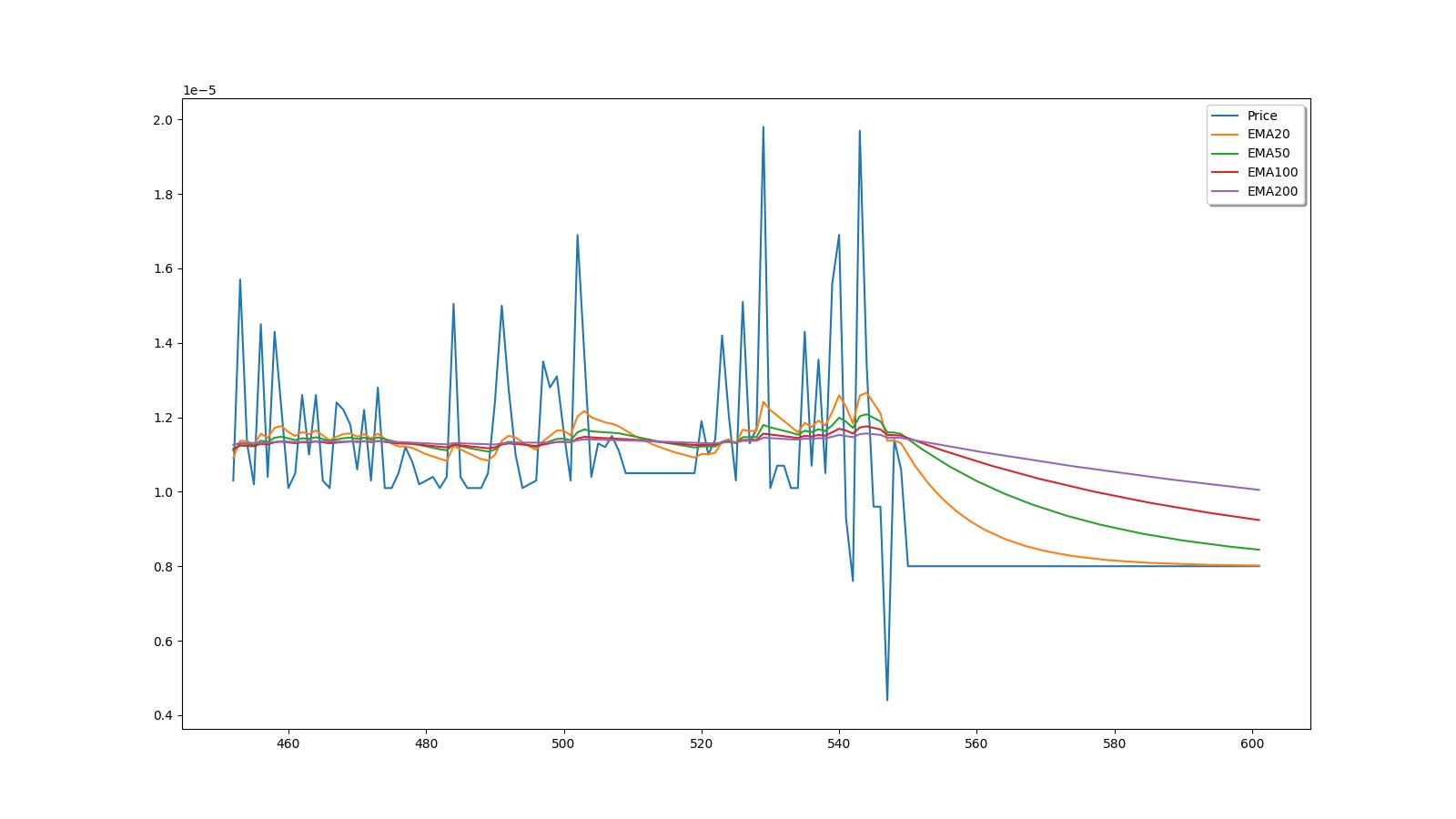 IRR Exponential Moving Averages