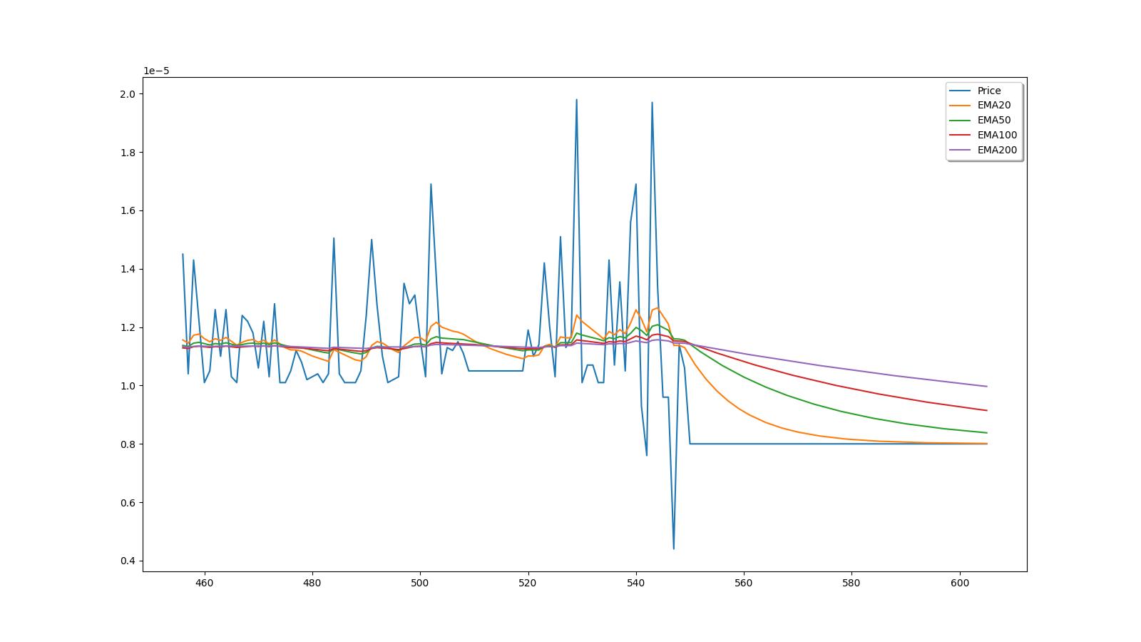 IRR Exponential Moving Averages