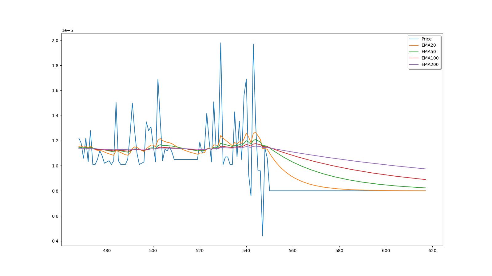 IRR Exponential Moving Averages