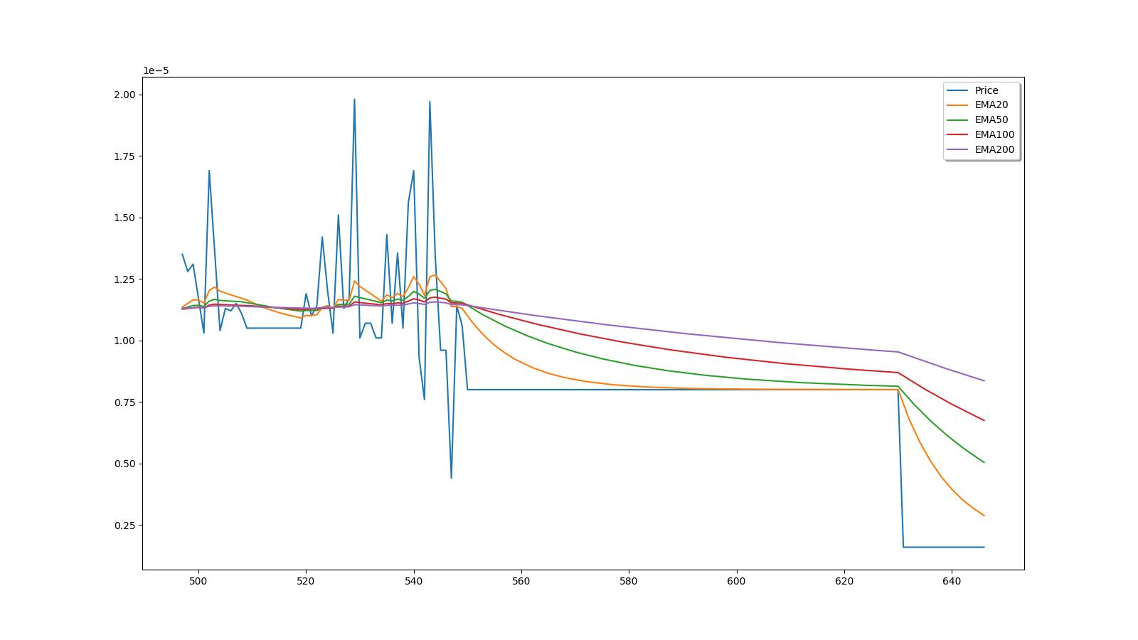 IRR Exponential Moving Averages