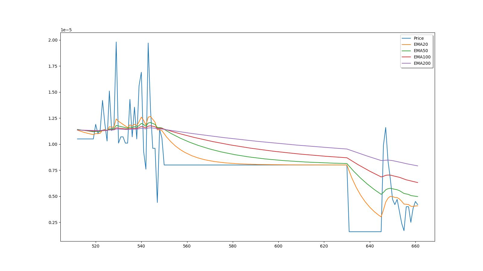 IRR Exponential Moving Averages