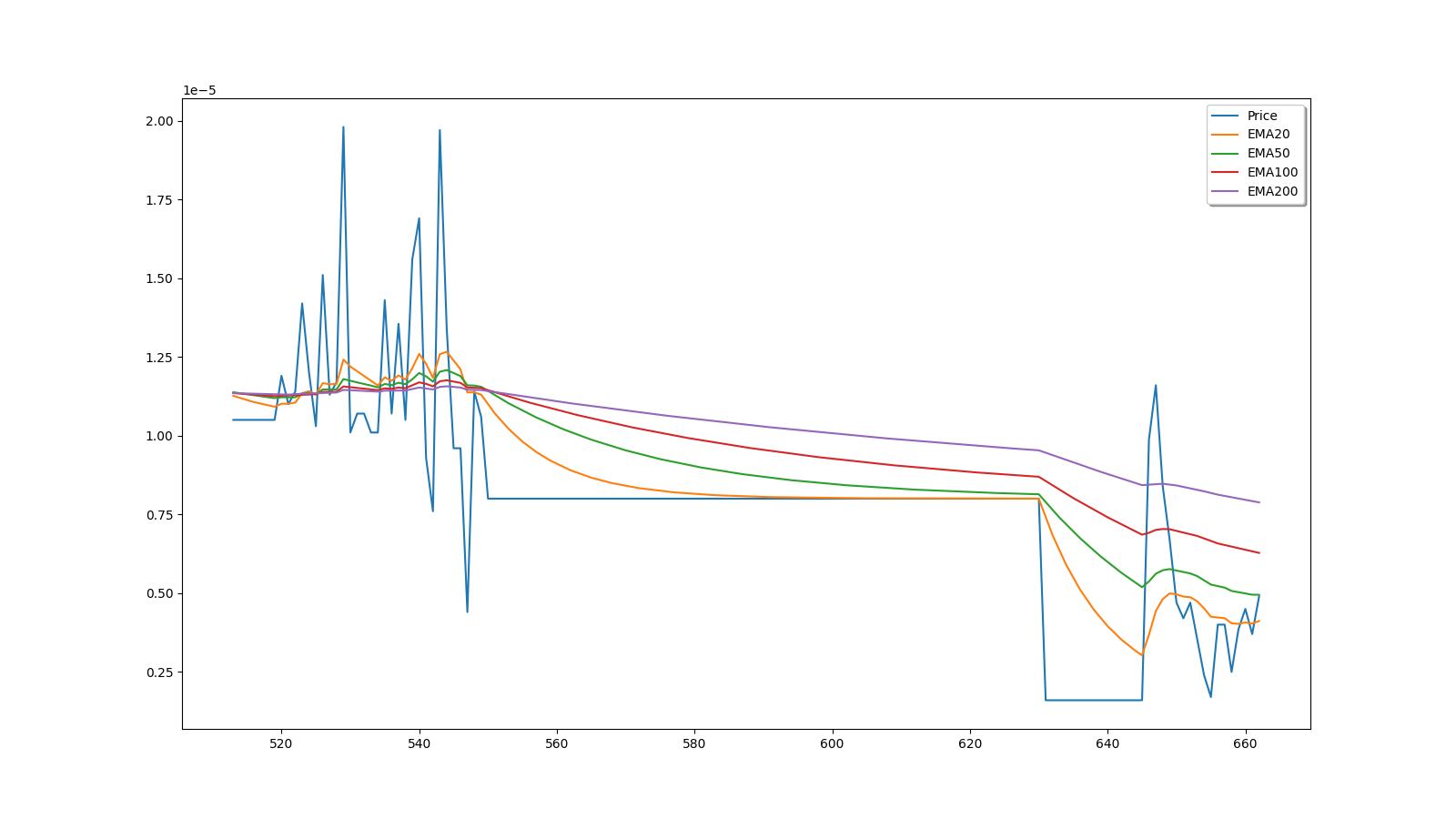 IRR Exponential Moving Averages
