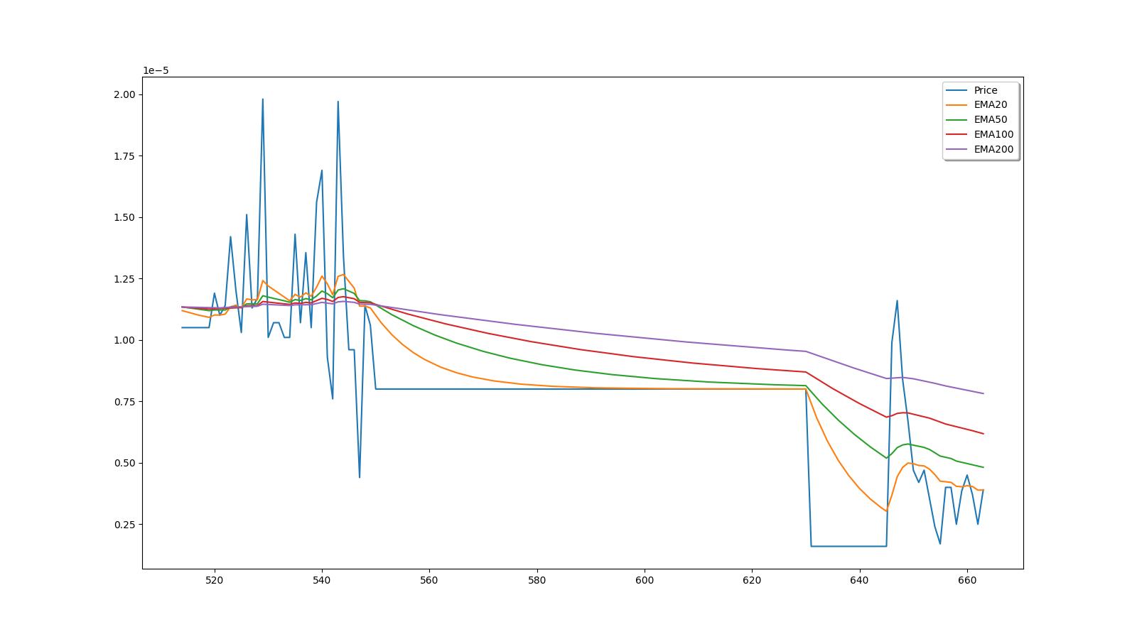 IRR Exponential Moving Averages