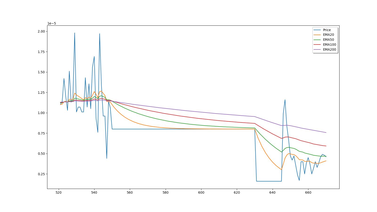 IRR Exponential Moving Averages