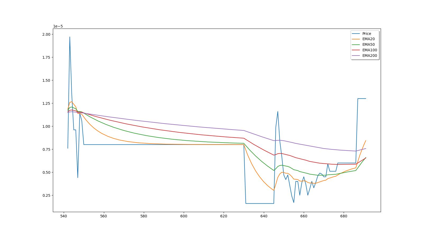 IRR Exponential Moving Averages