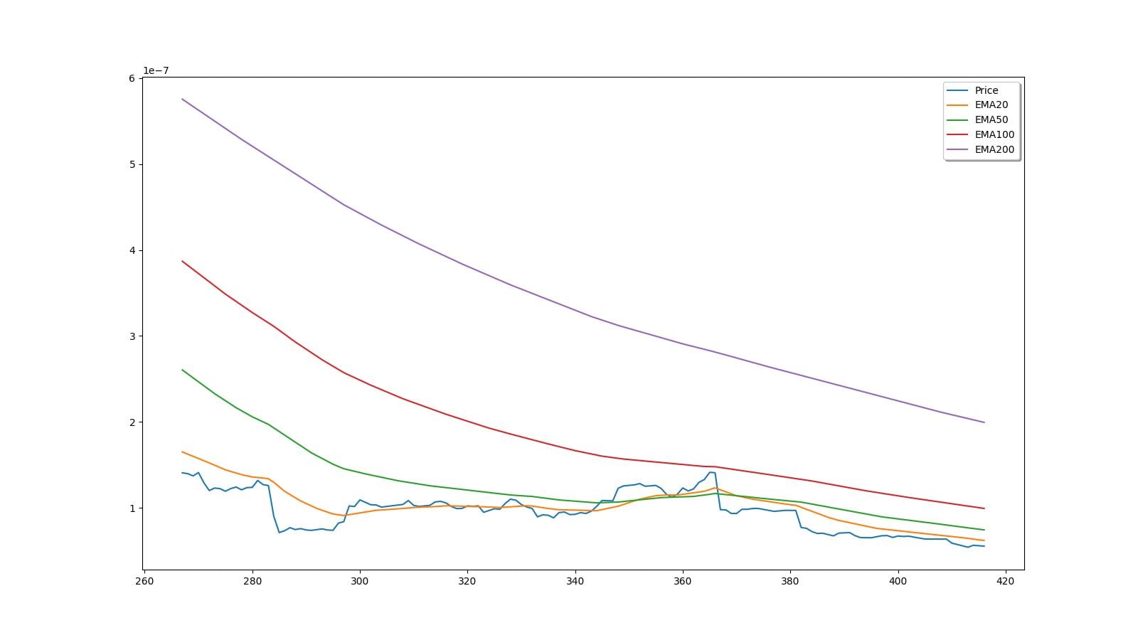 iRYDE COIN Exponential Moving Averages