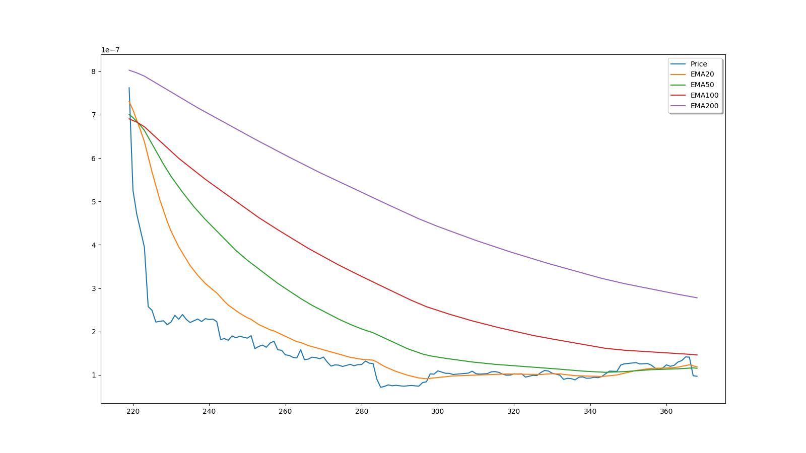 iRYDE COIN Exponential Moving Averages