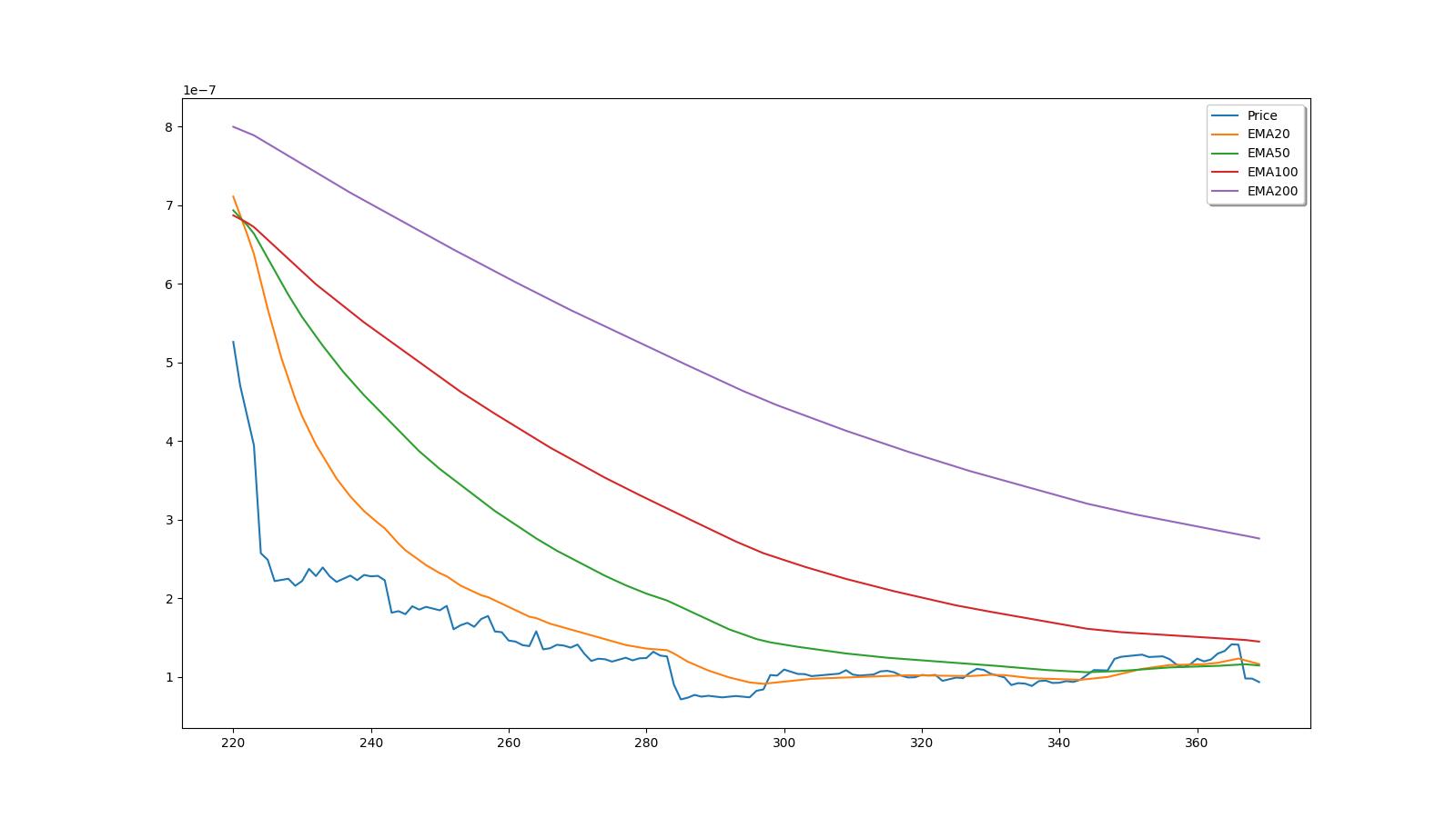 iRYDE COIN Exponential Moving Averages