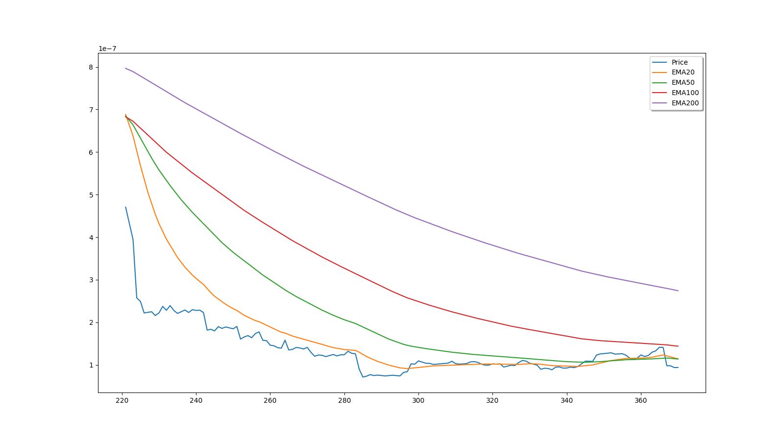 iRYDE COIN Exponential Moving Averages