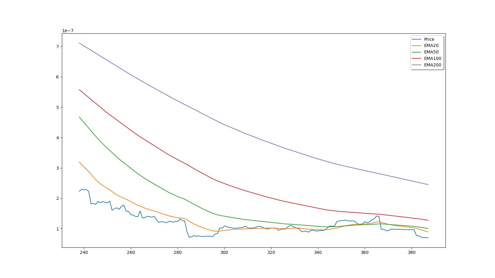 iRYDE COIN Exponential Moving Averages