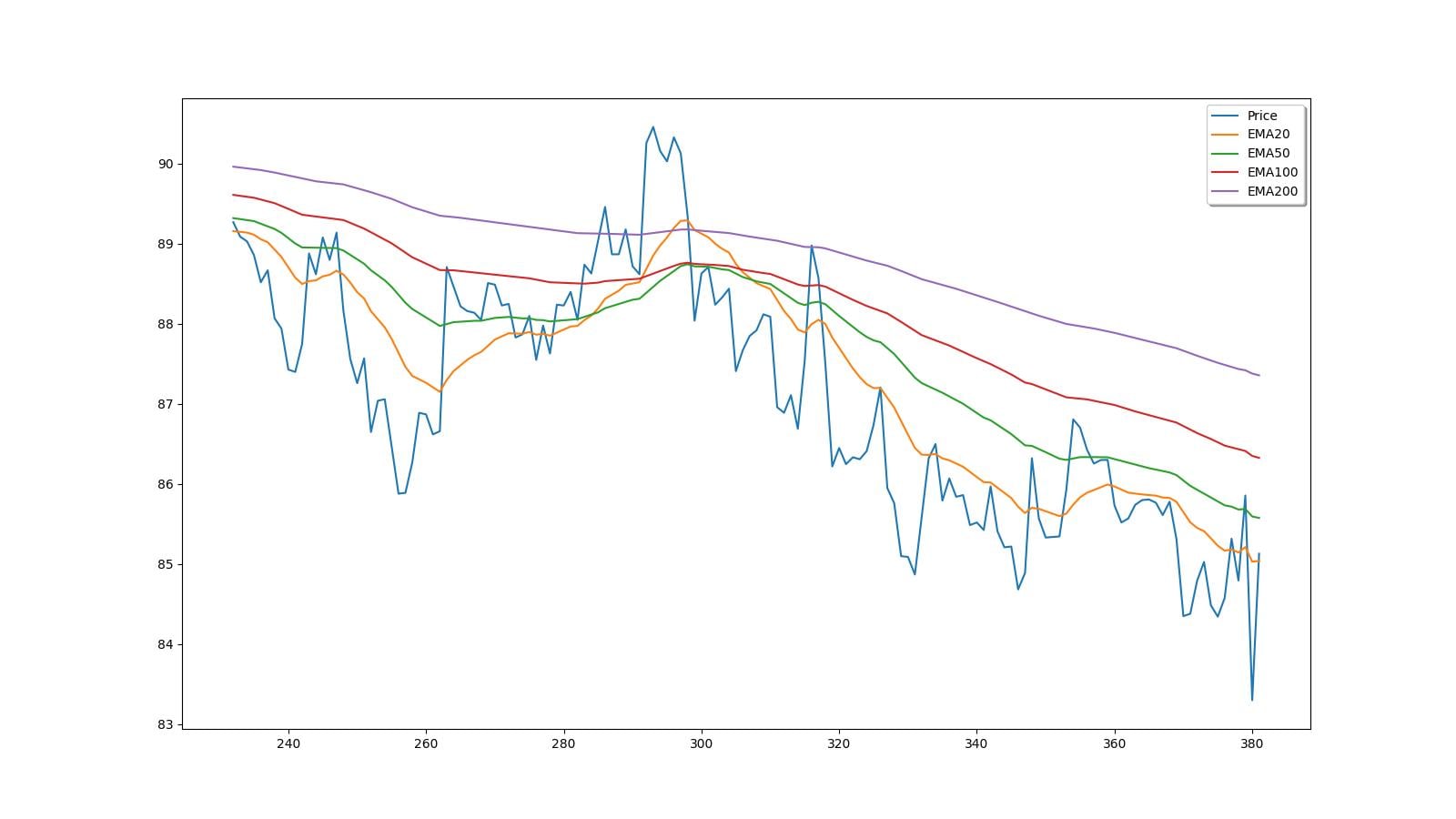 iShares 20+ Year Treasury Bond Tokenized ETF (Ondo) Exponential Moving Averages