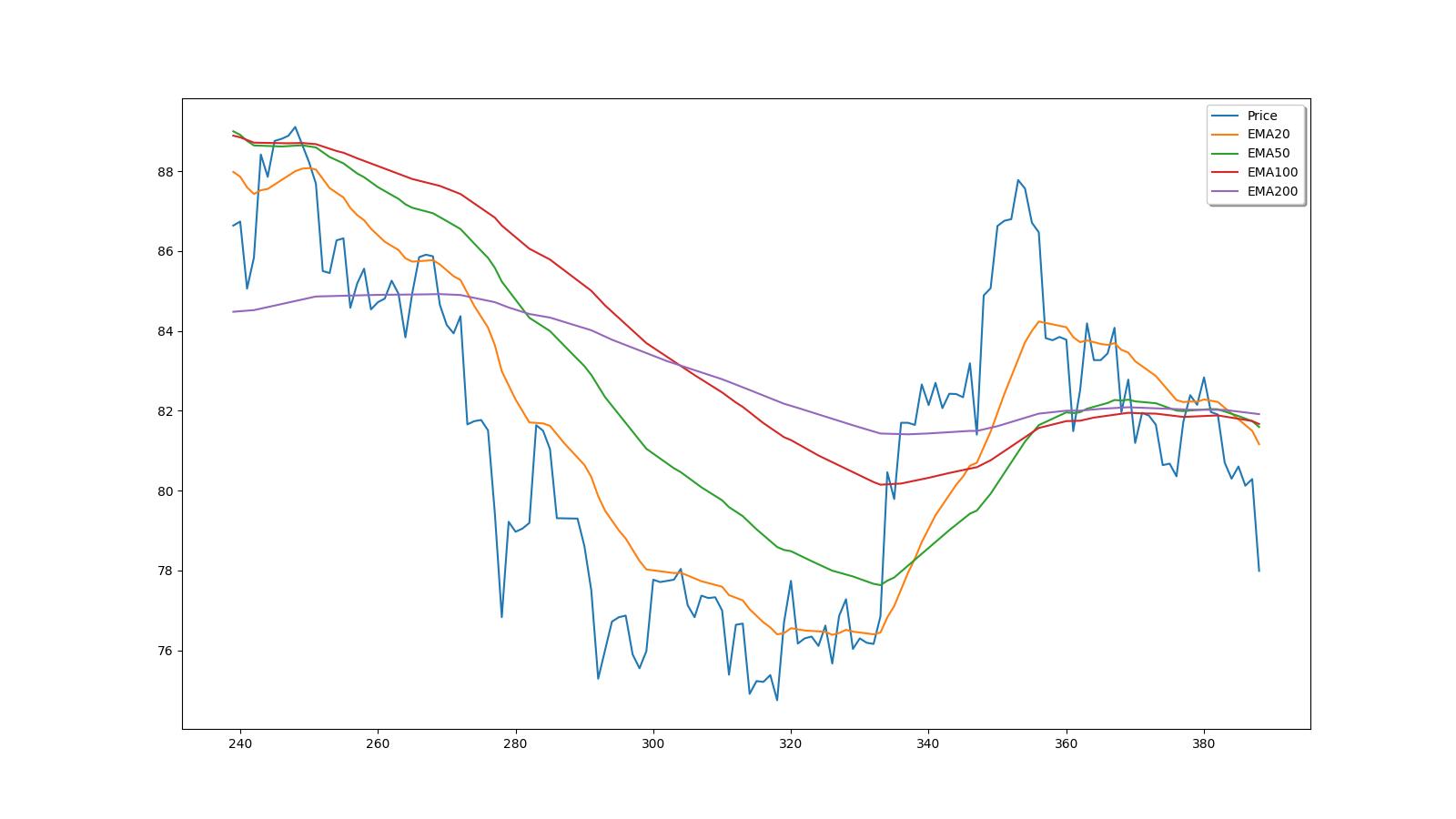 iShares Gold Trust Tokenized ETF (Ondo) Exponential Moving Averages