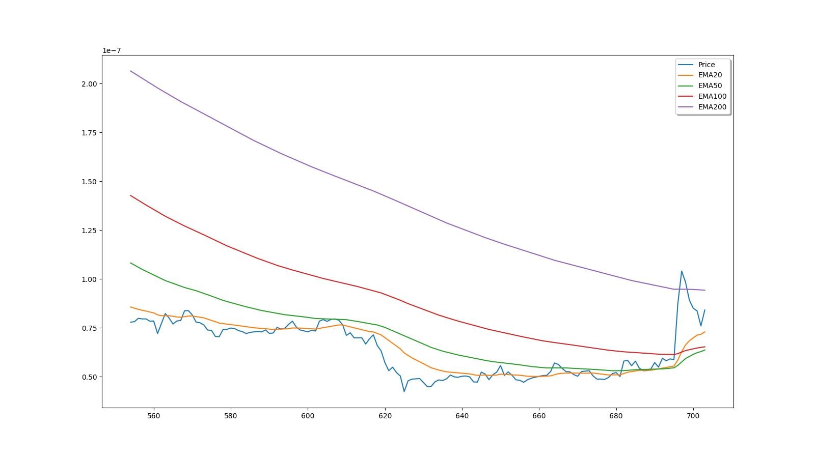 Ishi Exponential Moving Averages
