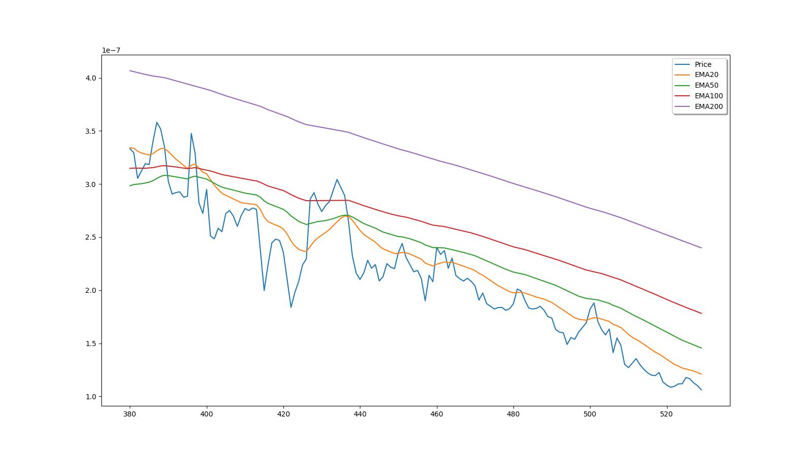 Ishi Exponential Moving Averages