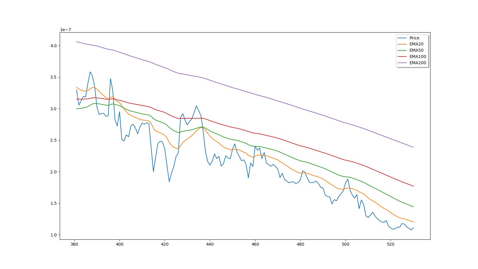 Ishi Exponential Moving Averages