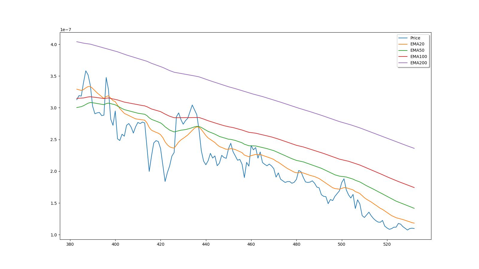 Ishi Exponential Moving Averages