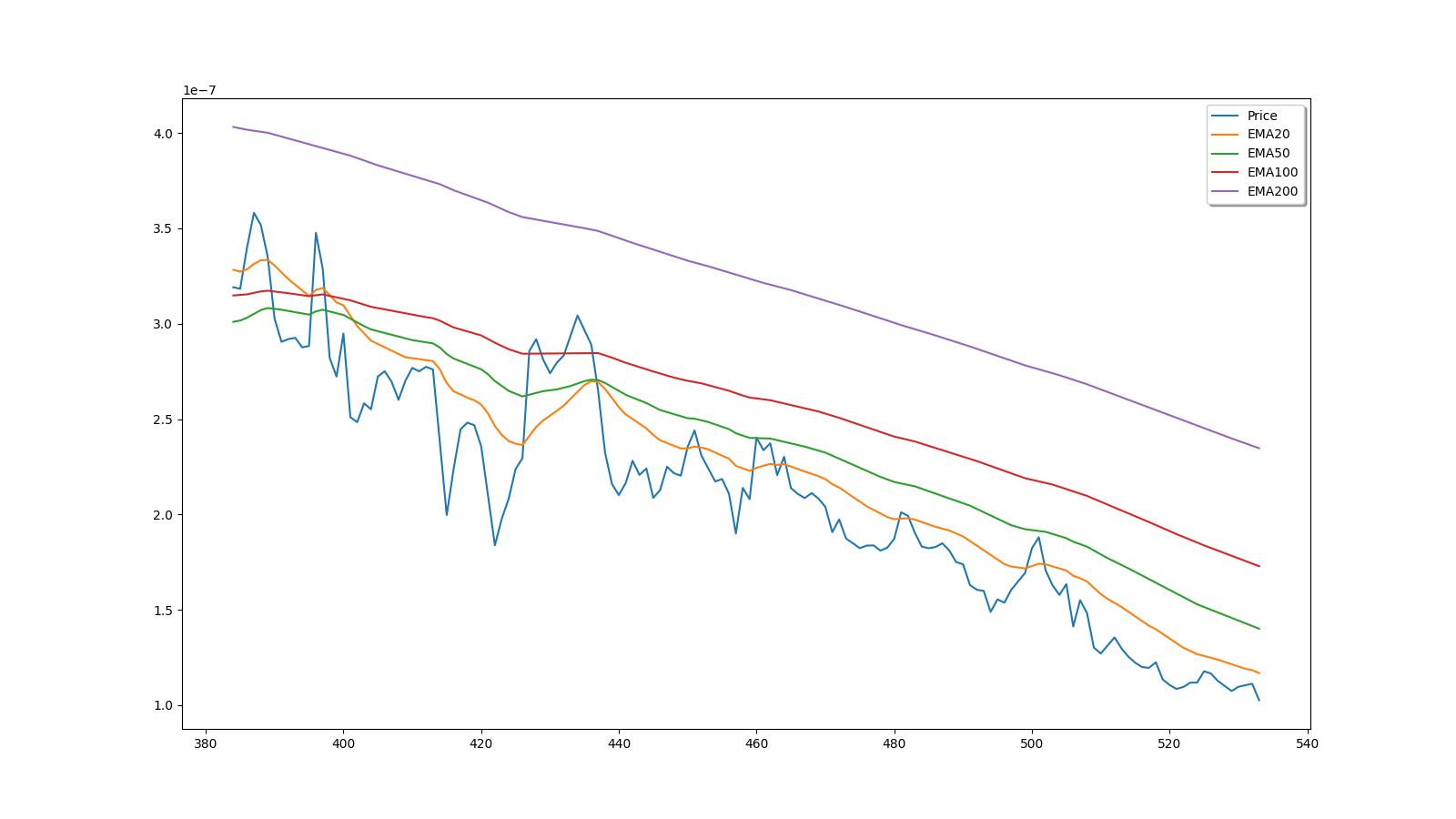 Ishi Exponential Moving Averages