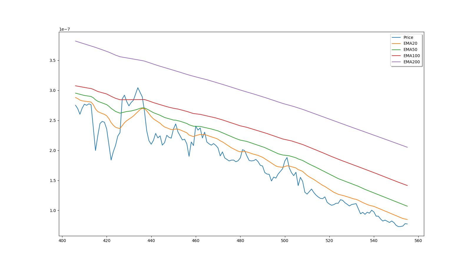 Ishi Exponential Moving Averages