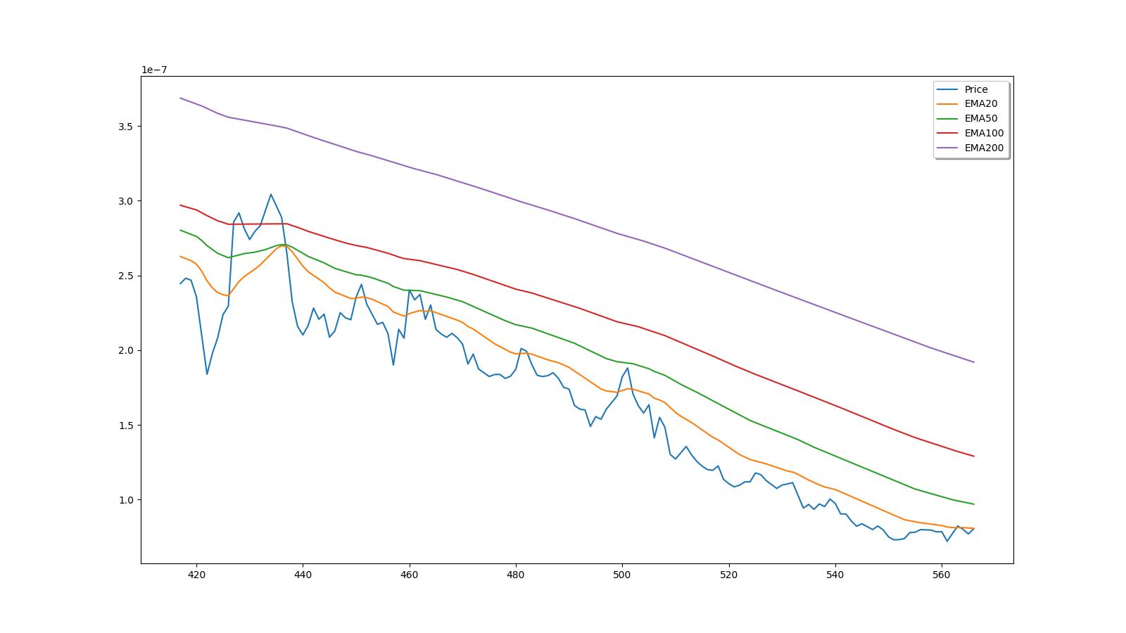 Ishi Exponential Moving Averages