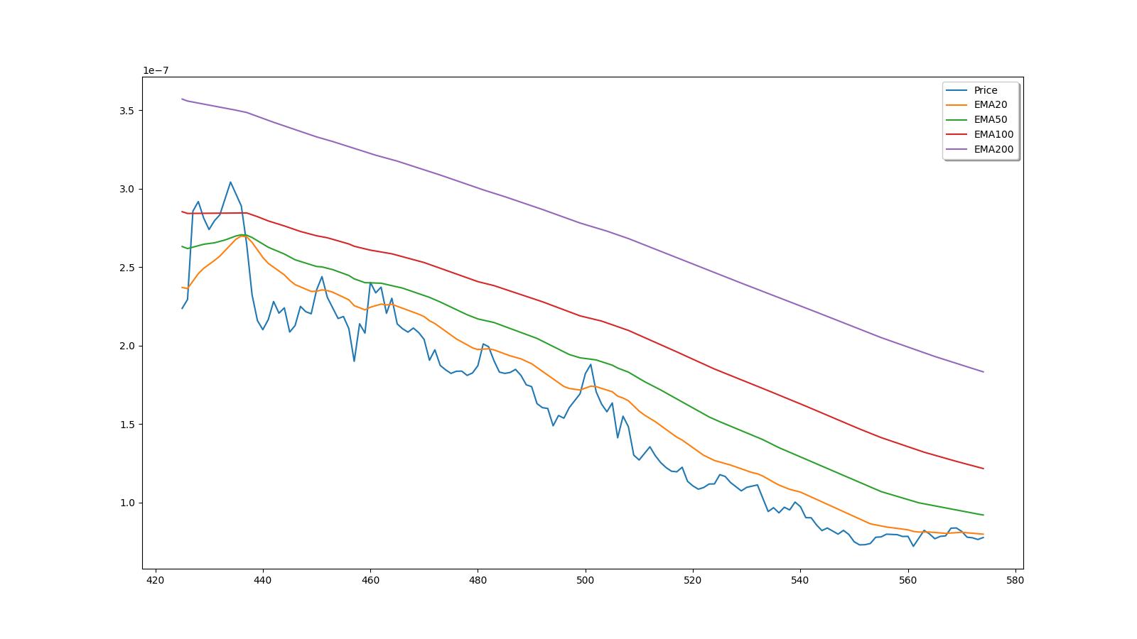 Ishi Exponential Moving Averages