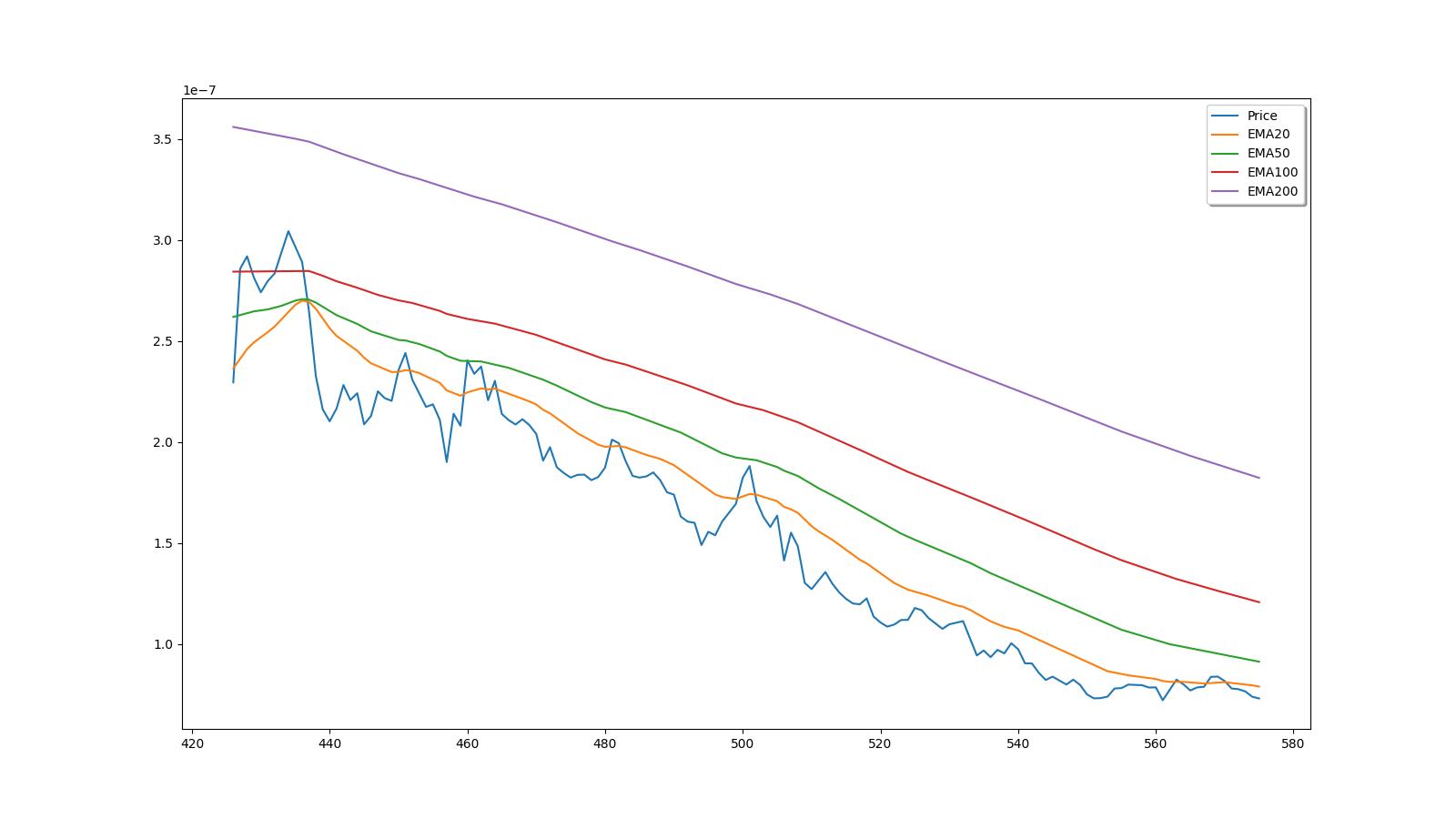 Ishi Exponential Moving Averages