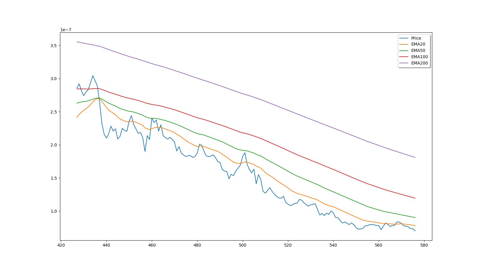 Ishi Exponential Moving Averages