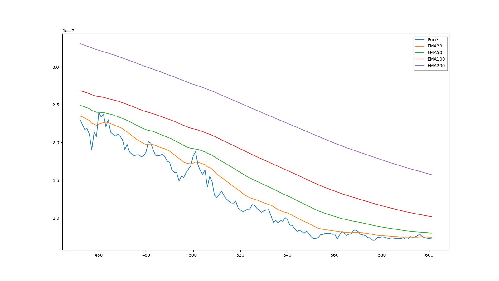 Ishi Exponential Moving Averages