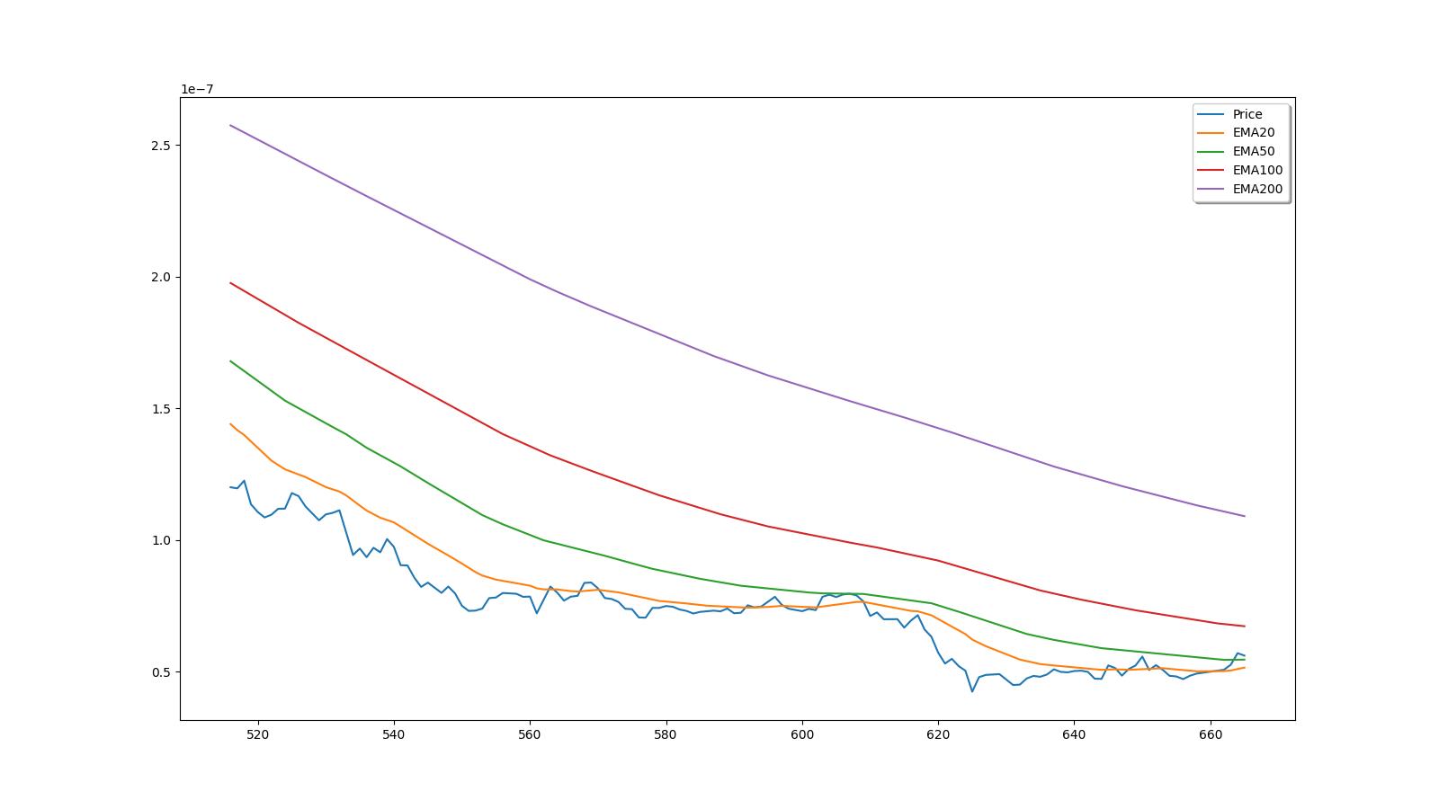 Ishi Exponential Moving Averages