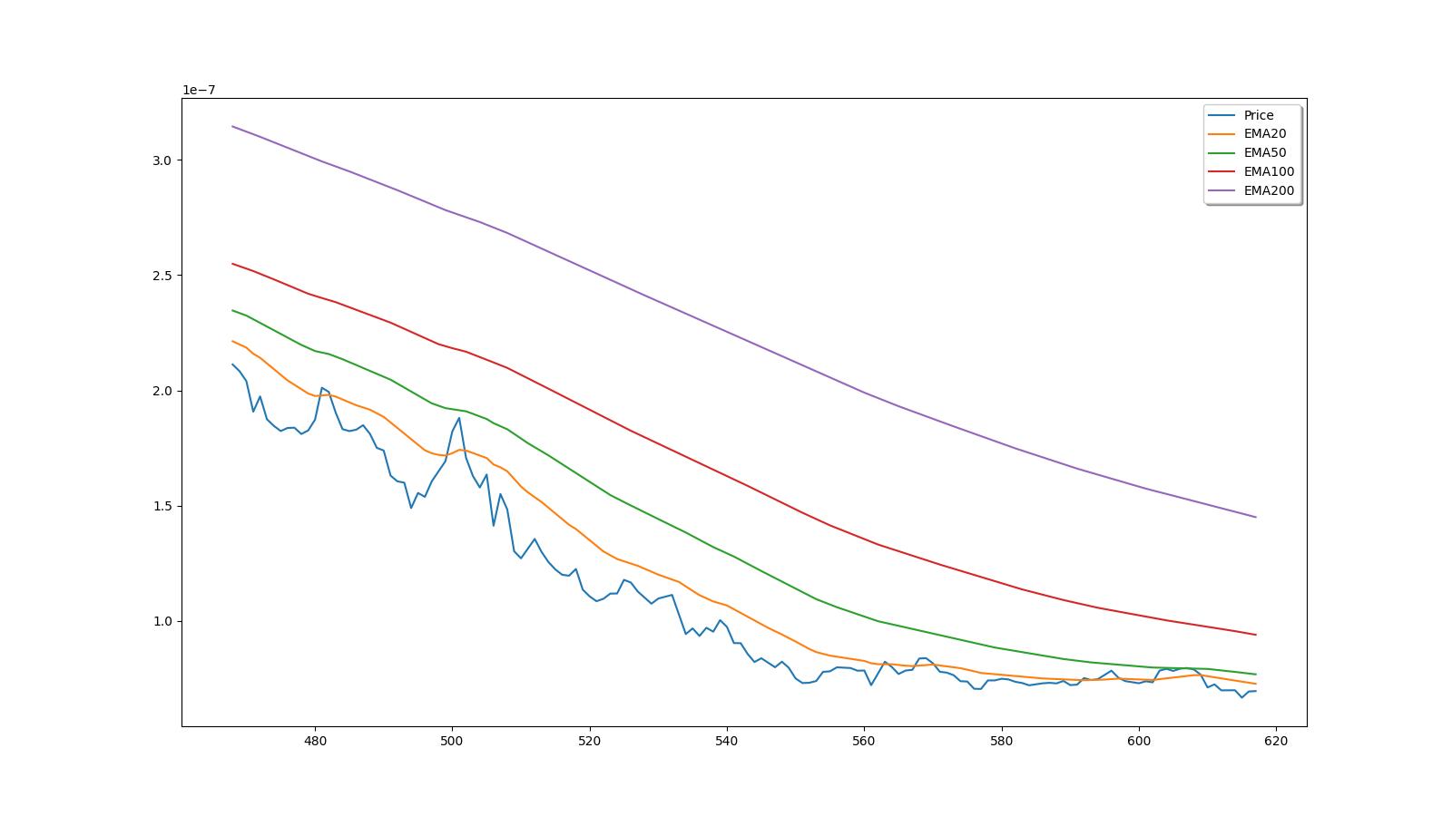 Ishi Exponential Moving Averages