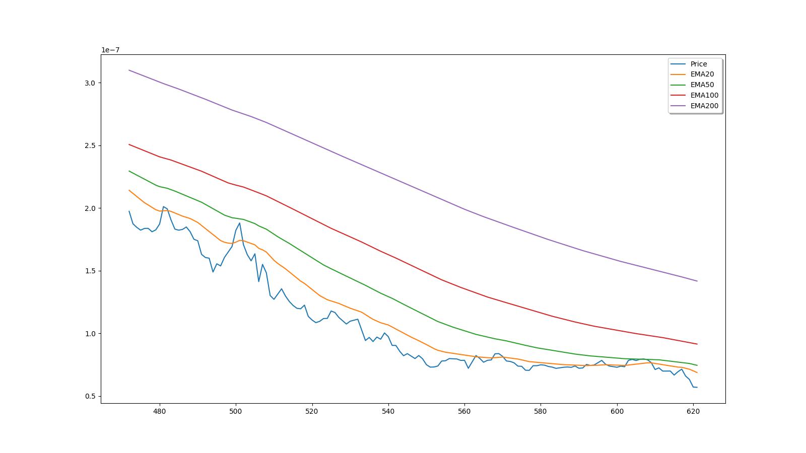 Ishi Exponential Moving Averages