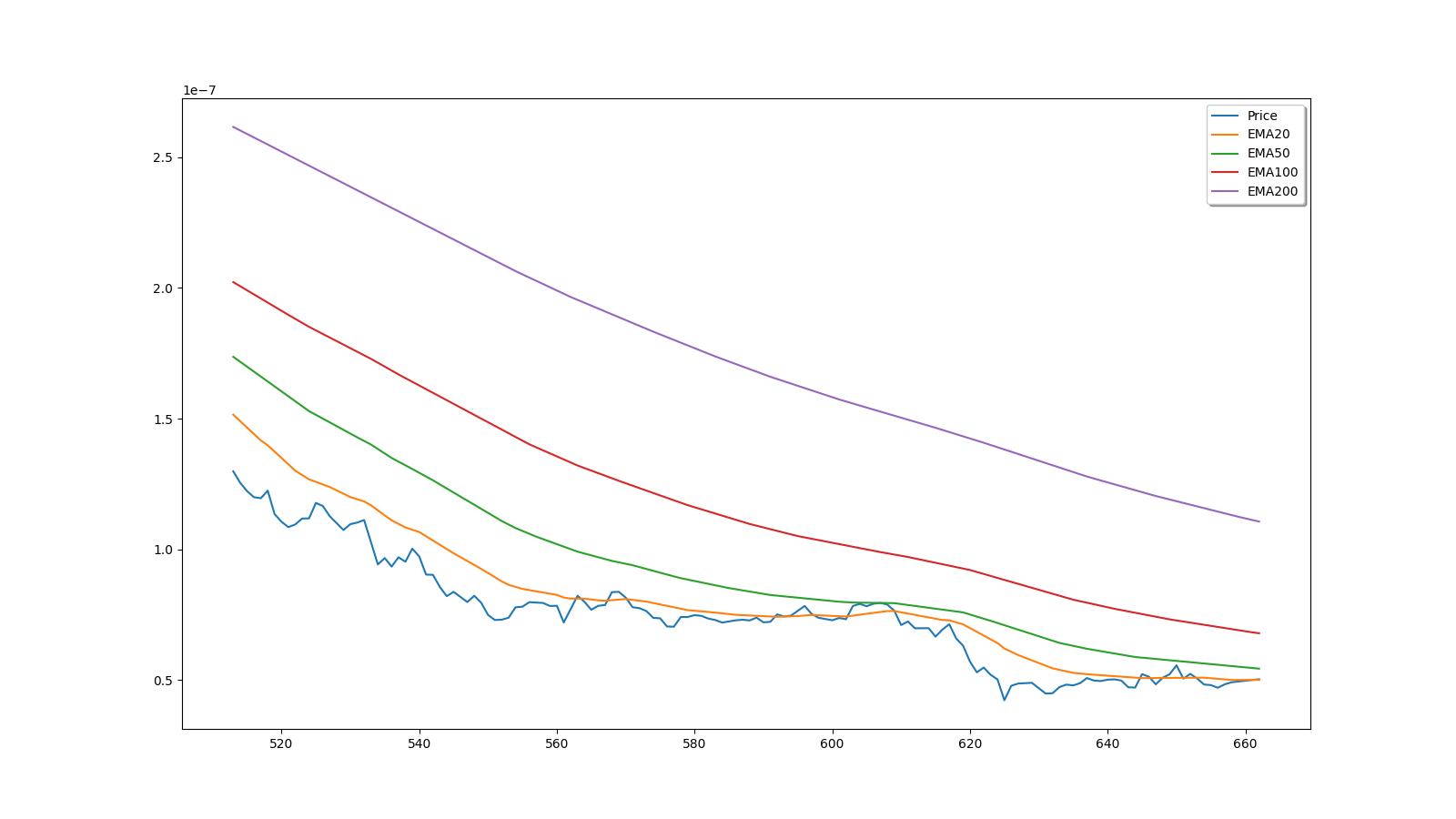 Ishi Exponential Moving Averages