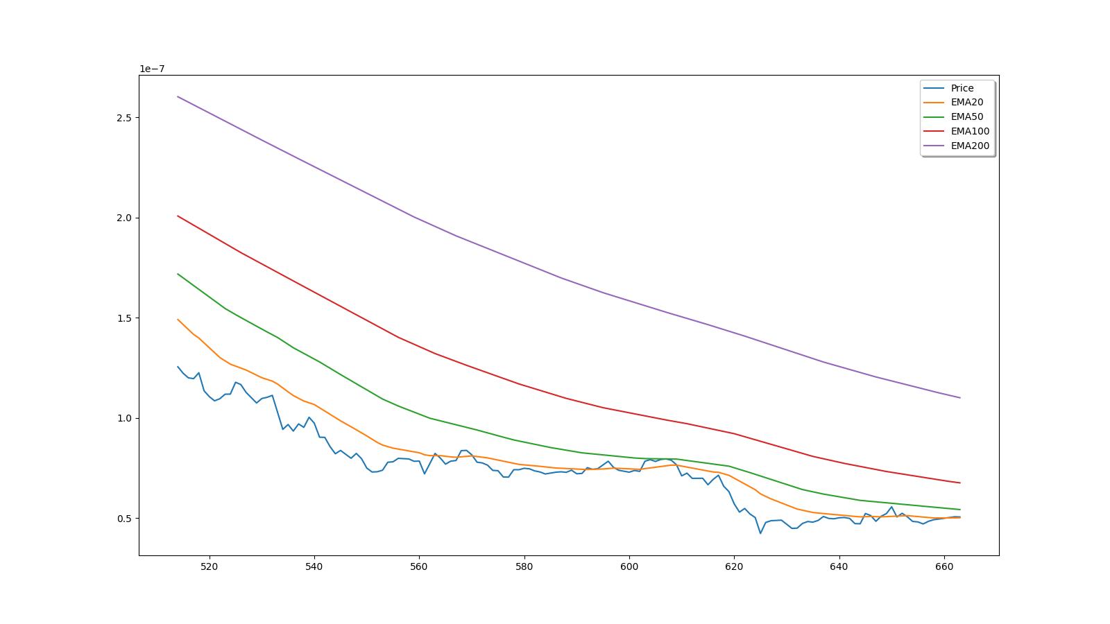 Ishi Exponential Moving Averages