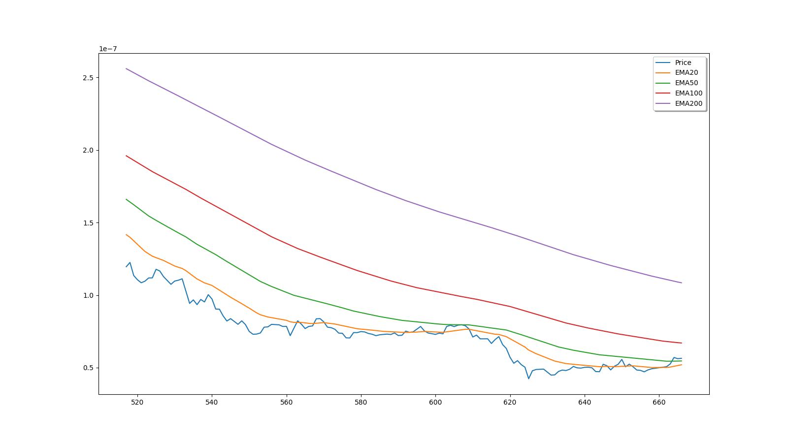 Ishi Exponential Moving Averages