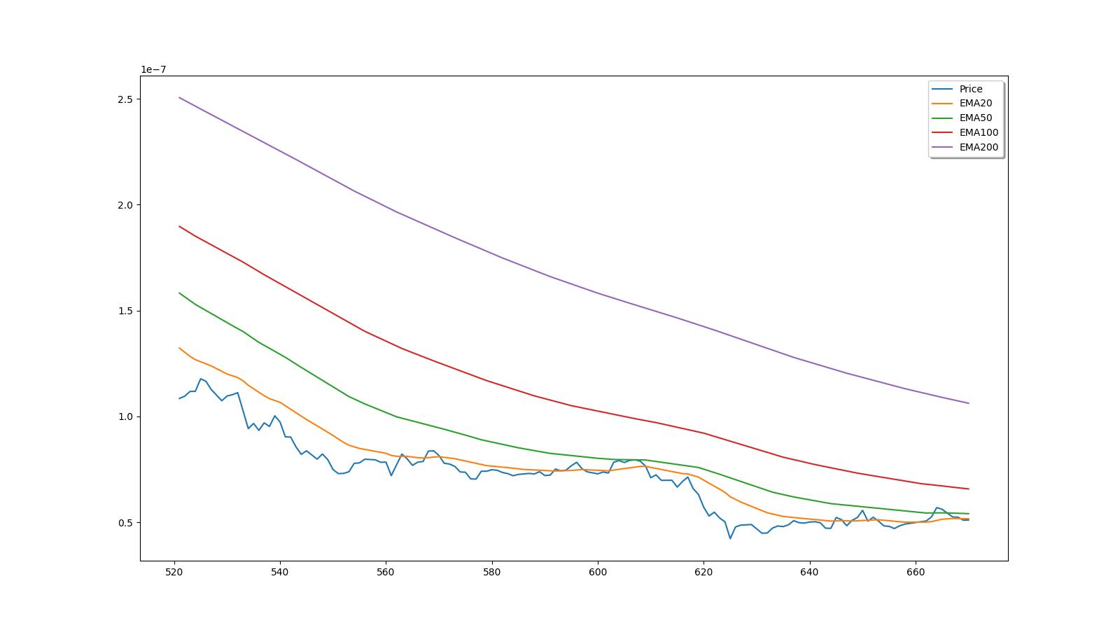 Ishi Exponential Moving Averages