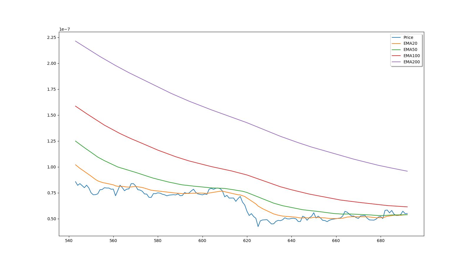 Ishi Exponential Moving Averages