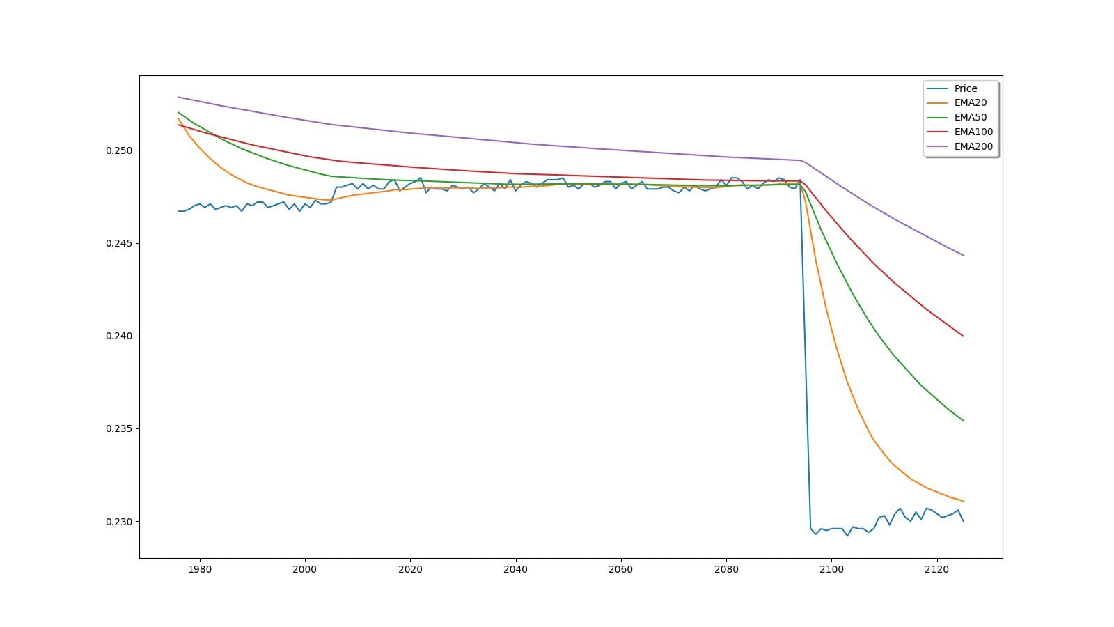 Isiklar Coin Exponential Moving Averages