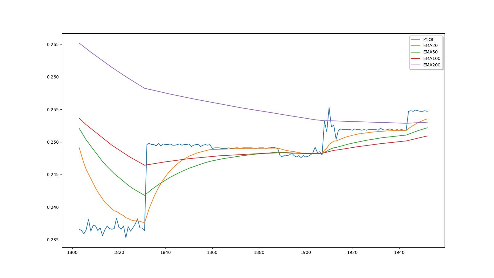 Isiklar Coin Exponential Moving Averages
